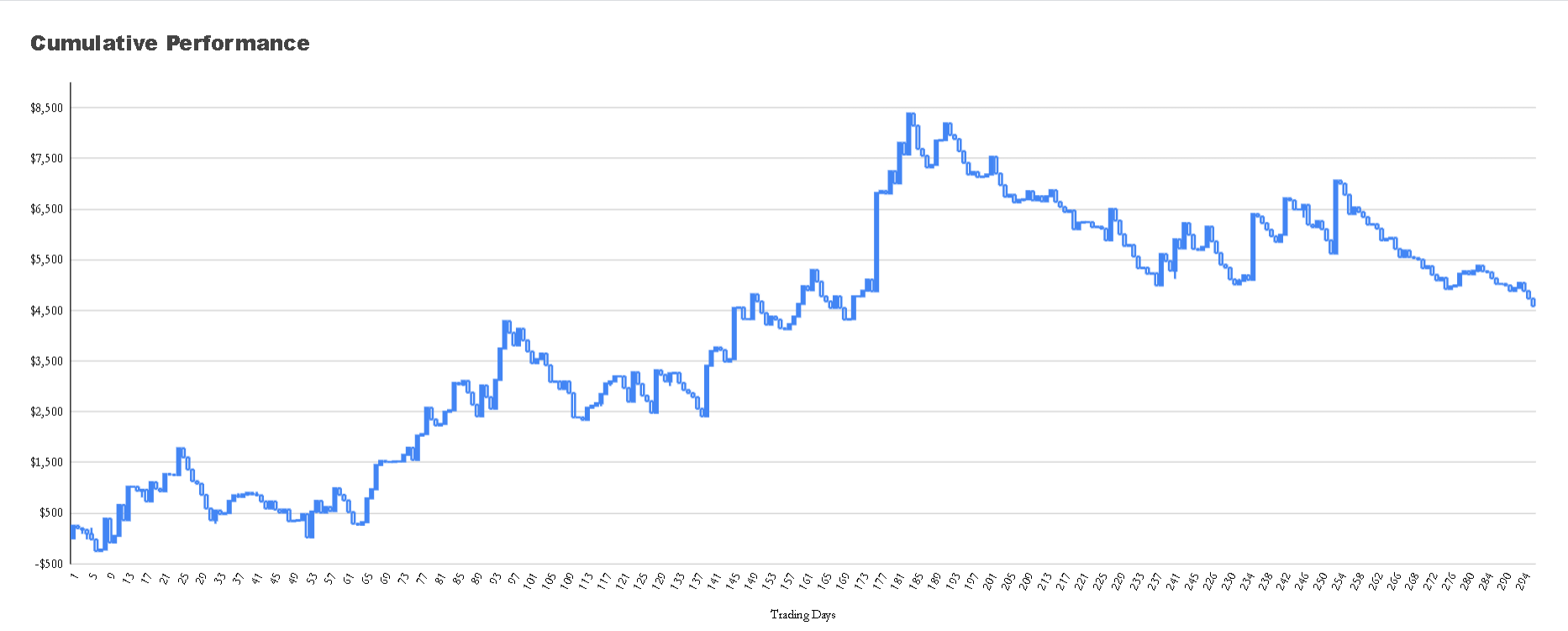 Accounting: Track Record Analysis – DreamTrader